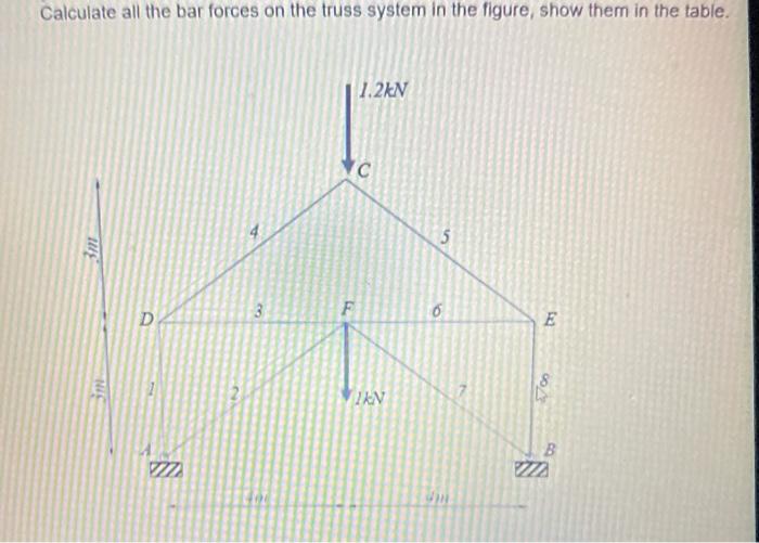 Calculate all the bar forces on the truss system in | Chegg.com