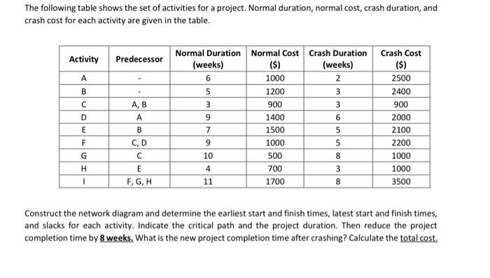 Solved The following table shows the set of activities for a | Chegg.com