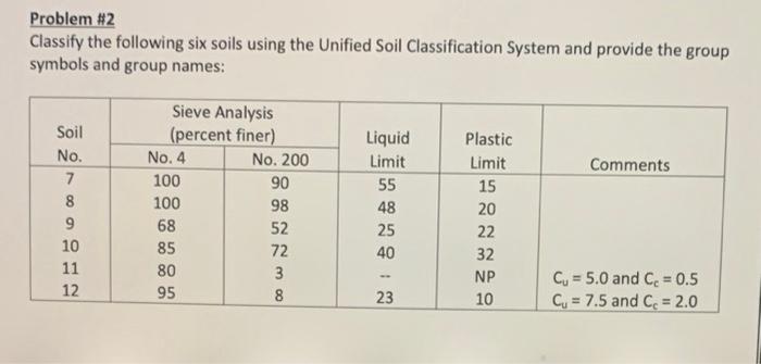 Solved Problem \#2 Classify the following six soils using | Chegg.com