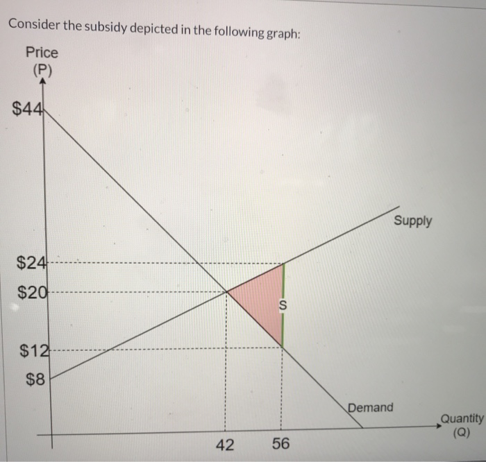 Solved Consider the subsidy depicted in the following graph: | Chegg.com