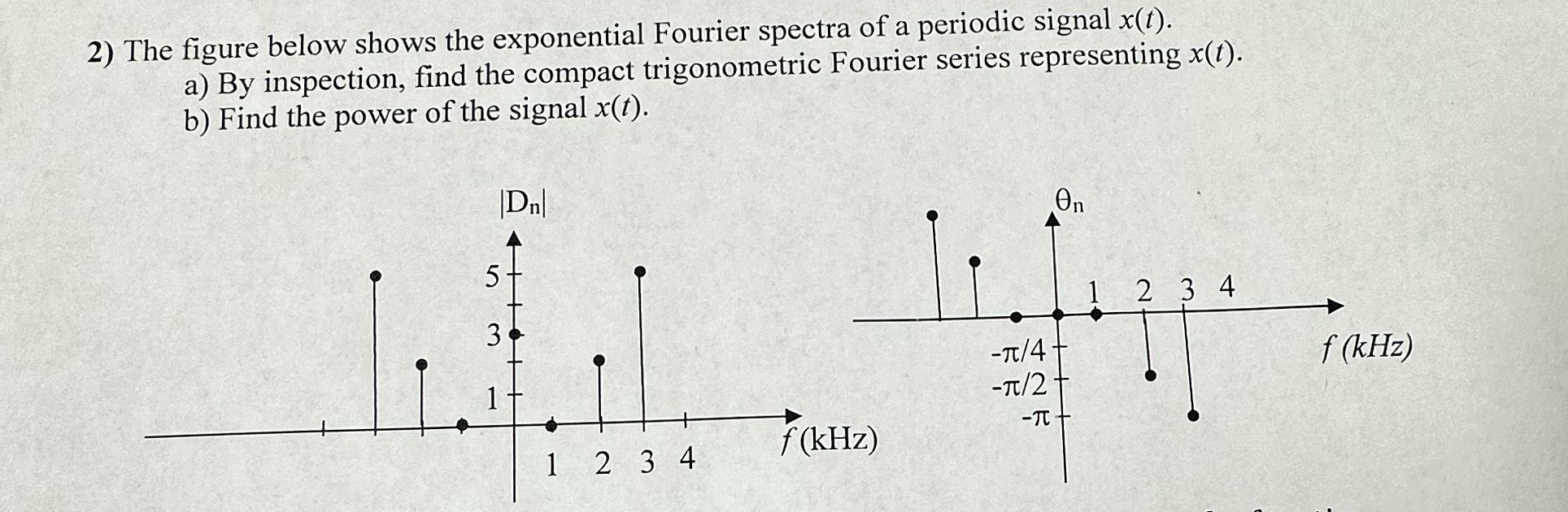 Solved The figure below shows the exponential Fourier | Chegg.com
