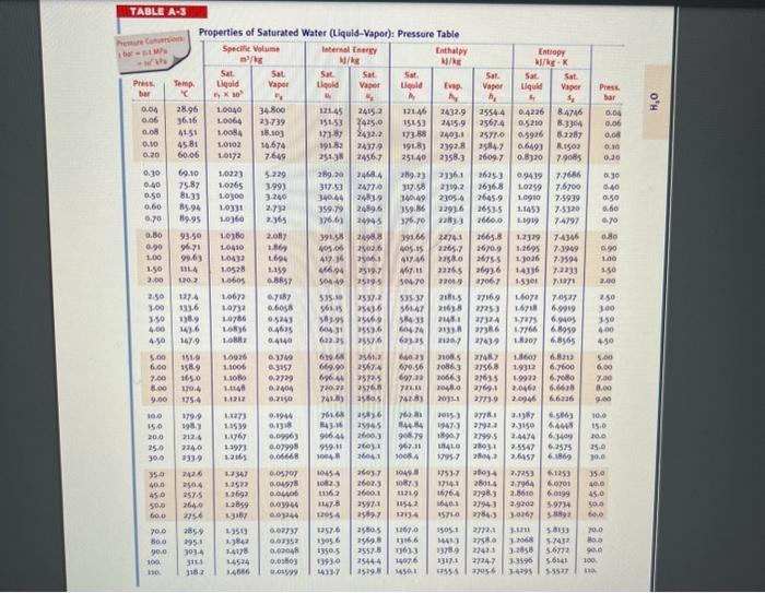 Solved Using the tables for water determine the specified | Chegg.com