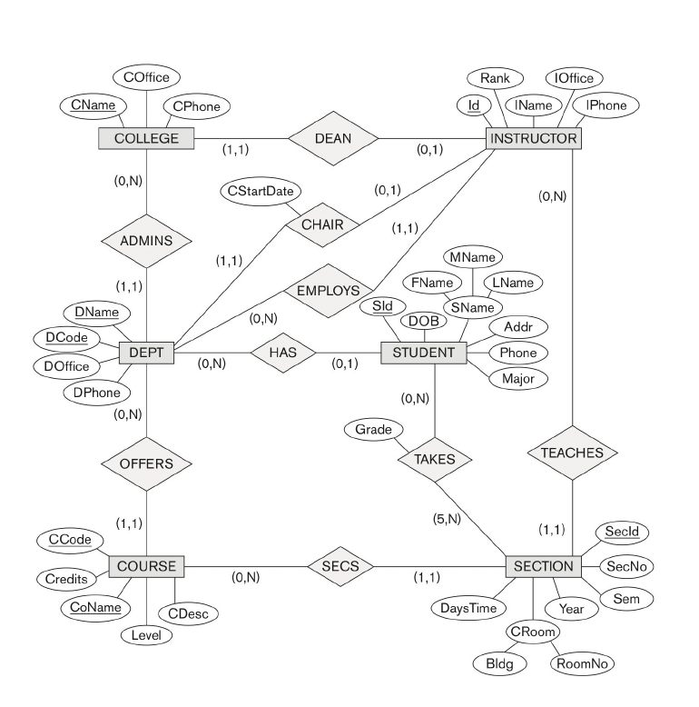 Solved 2) ﻿Below is the school ER diagram. Please answer the | Chegg.com