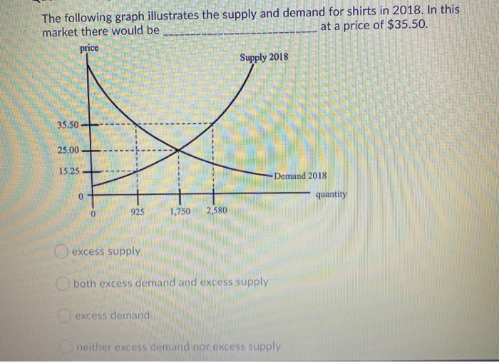 Solved The following graph illustrates the supply and demand | Chegg.com