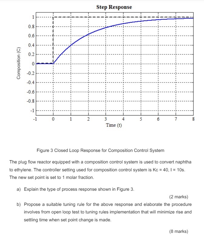Solved Step ResponseFigure 3 ﻿Closed Loop Response for | Chegg.com