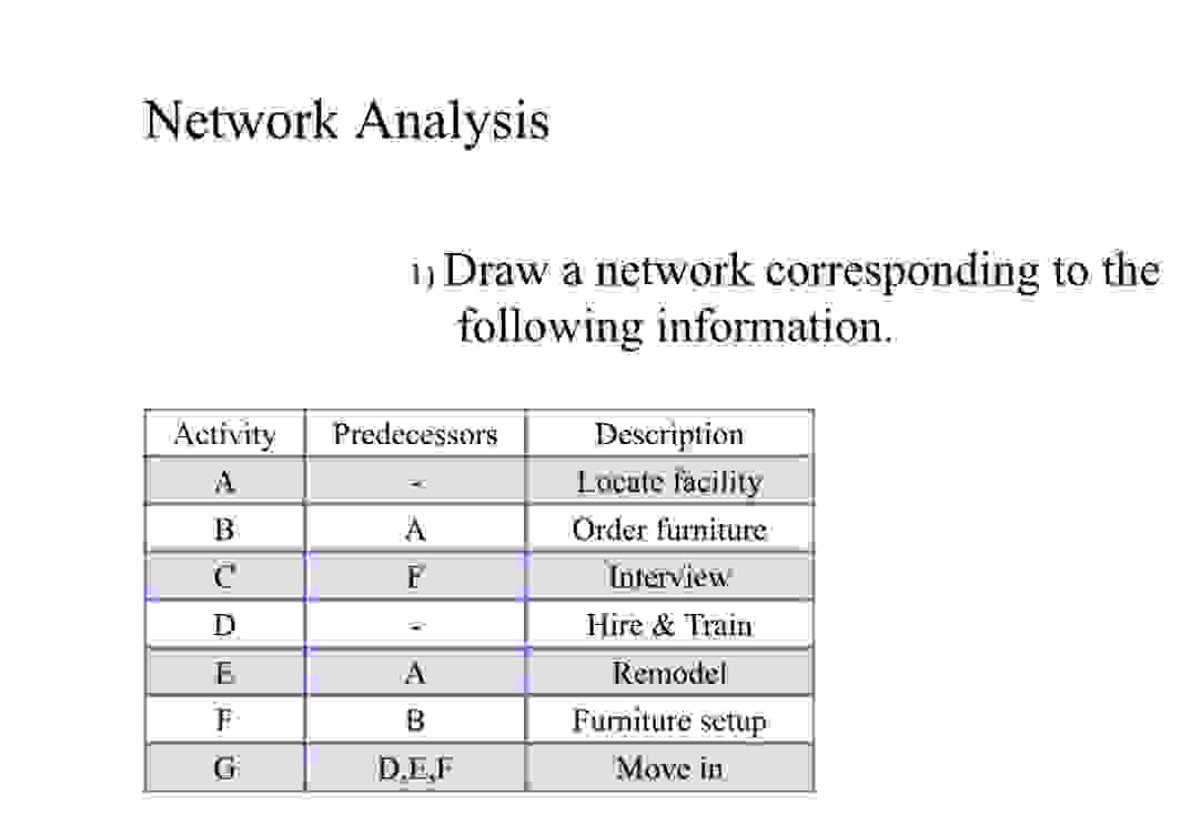 Solved Network AnalysisDraw a network corresponding to the | Chegg.com