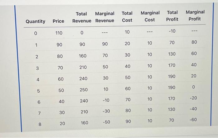 Solved \begin{tabular}{cccccccc} Quantity & Price & | Chegg.com