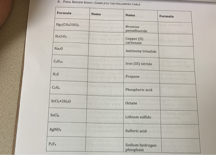 Solved 6. FINAL REVIEW SHEET: COMPLETE THE FOLLOWING TABLE | Chegg.com