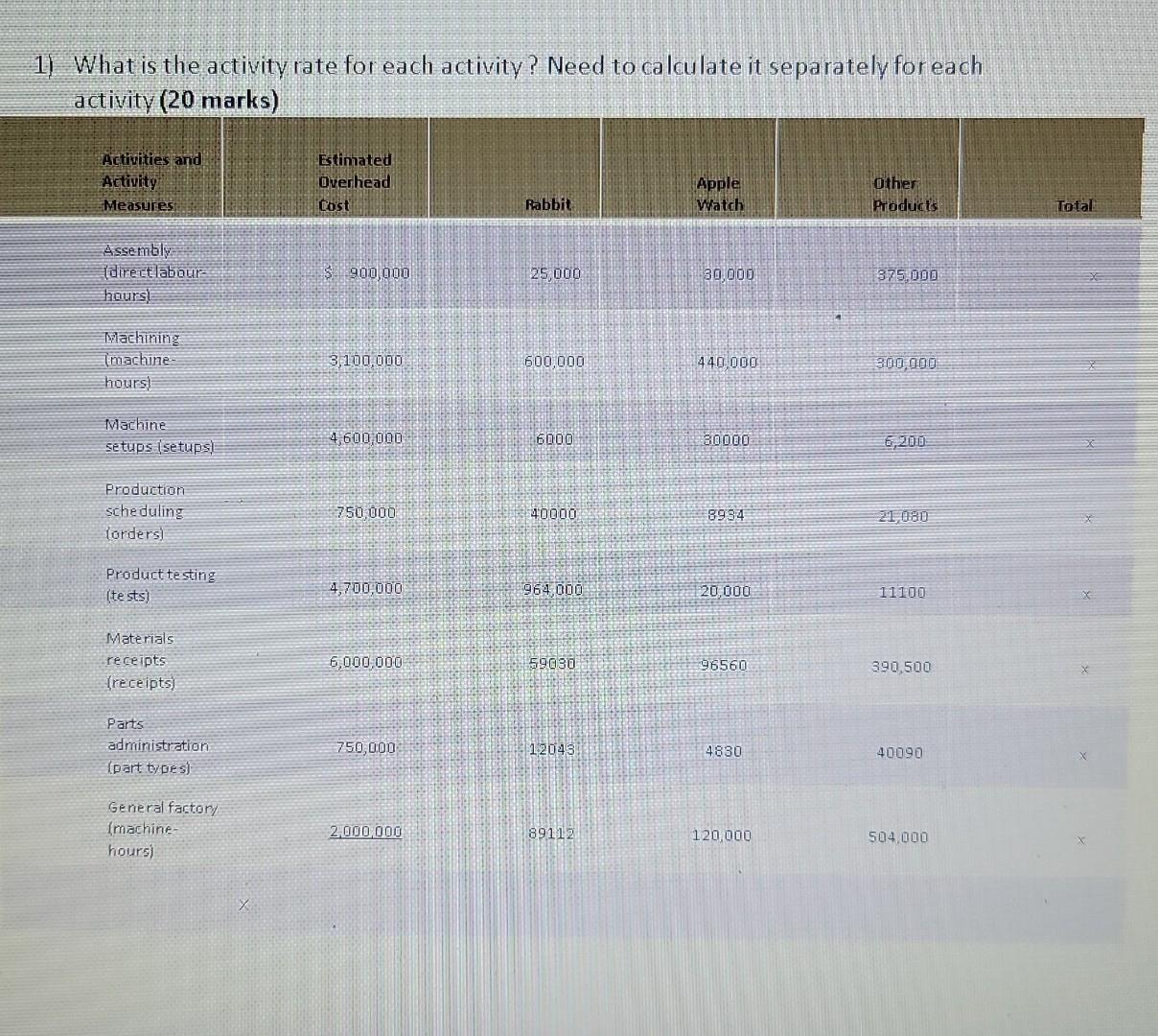 Solved 1) What is the activity rate for each activity? Need | Chegg.com