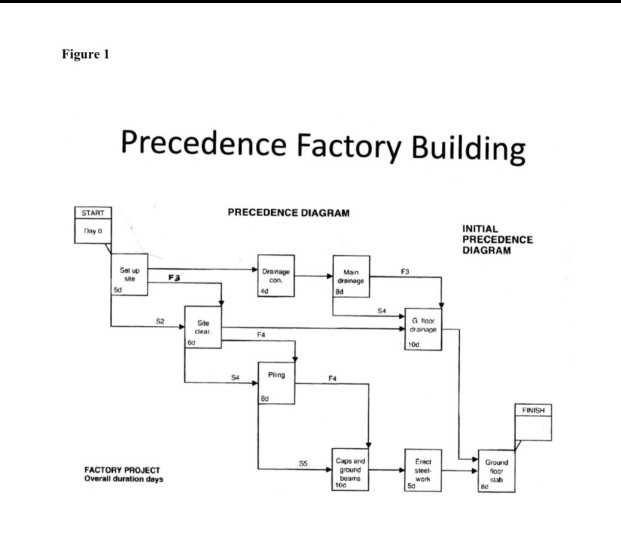 The precedence diagram shown in figure1 relates to | Chegg.com