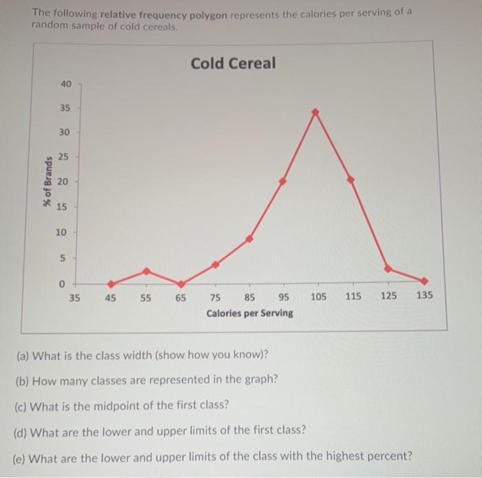 Solved The following relative frequency polygon represents | Chegg.com