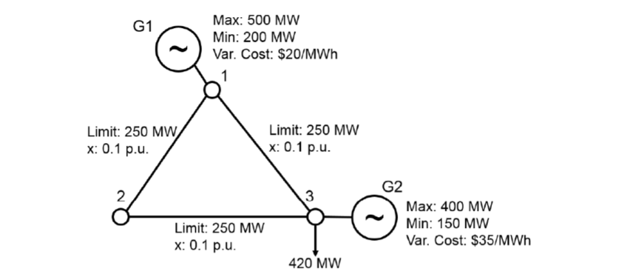 Solved 3. ﻿Simple 3-Bus Power Network (Constant Marginal | Chegg.com