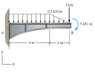 Solved Identify the support reactions on the linkage shown | Chegg.com