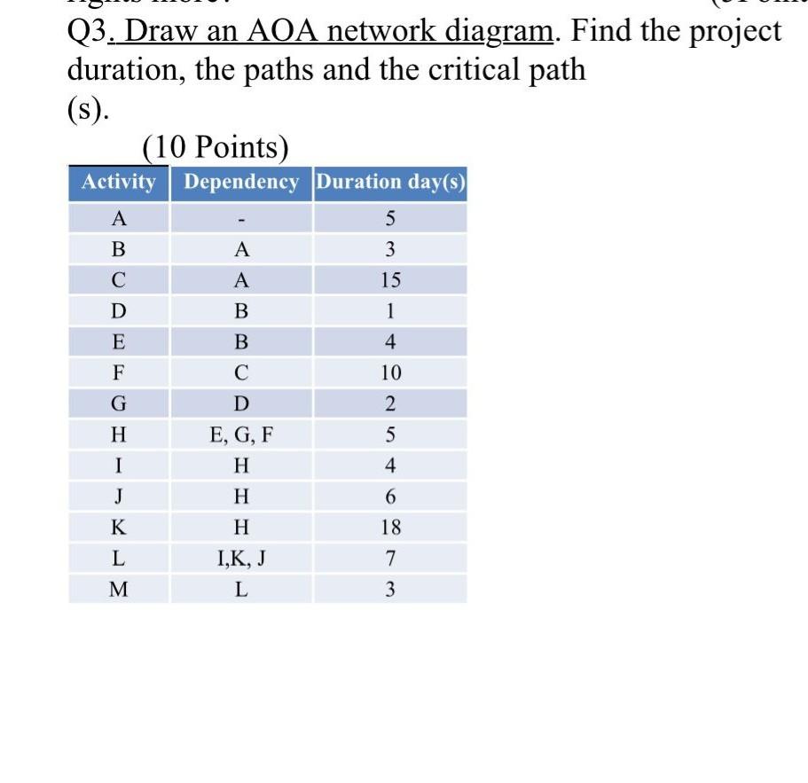 Solved Q3. Draw an AOA network diagram. Find the project | Chegg.com