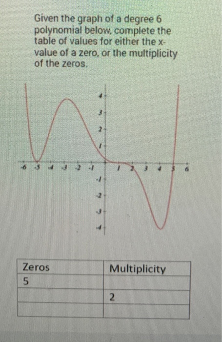 Solved Given the graph of a degree 6 polynomial below, | Chegg.com