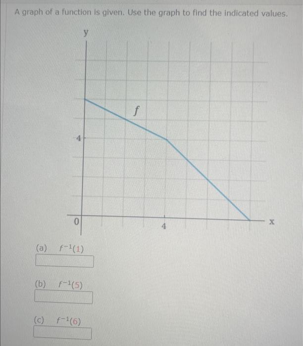 Solved A graph of a function is given. Use the graph to find | Chegg.com