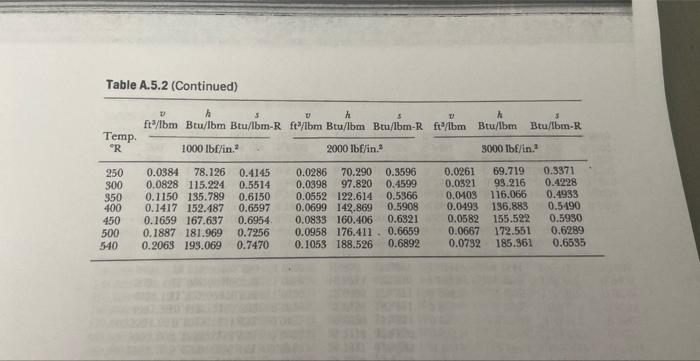 Solved 2. Complete this table for the thermodynamic | Chegg.com