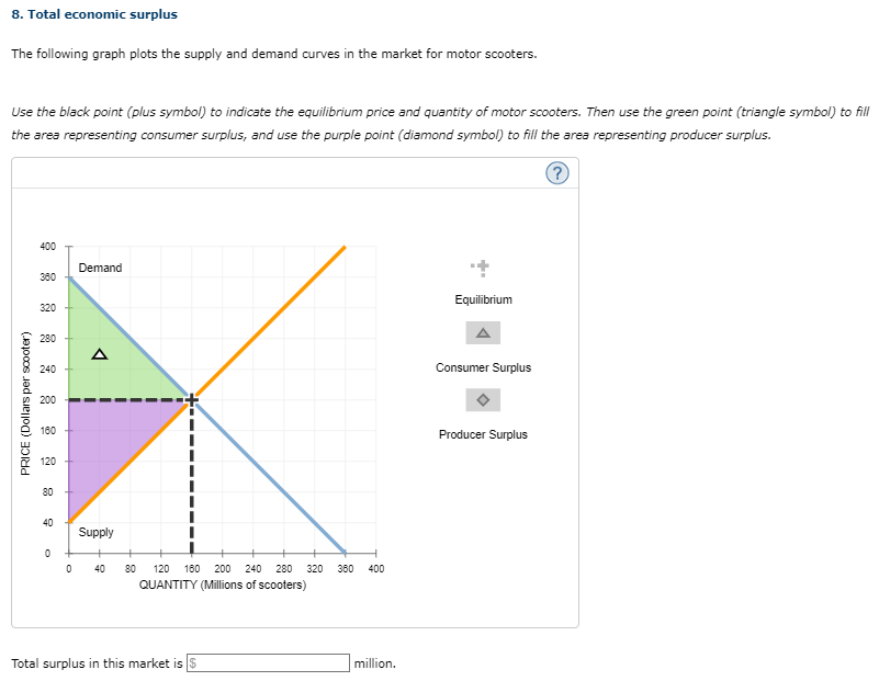 Solved Total economic surplusThe following graph plots the | Chegg.com