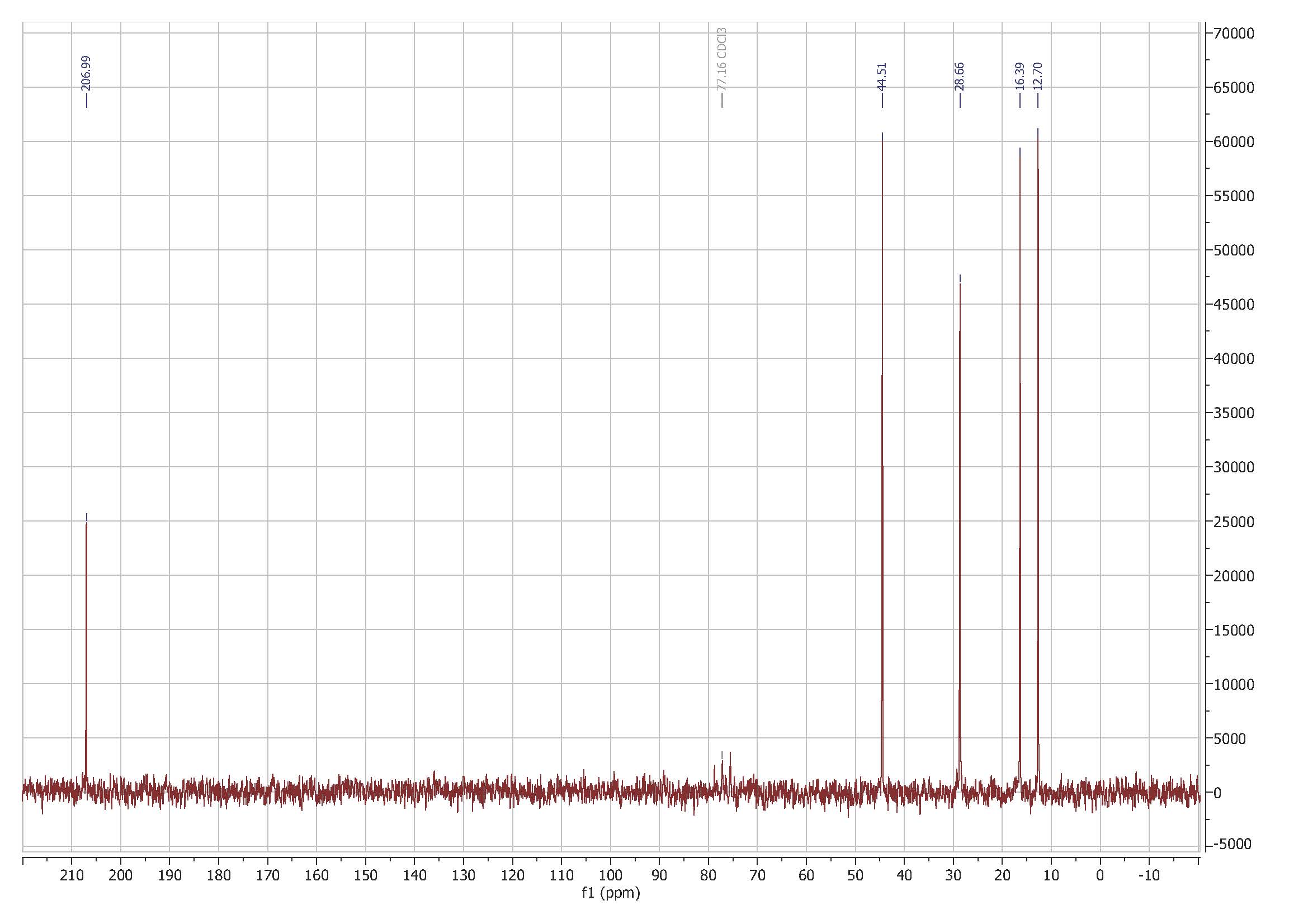 Solved Identify and correlate key peaks of the CNMR chart | Chegg.com