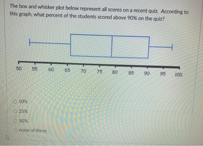 Solved The box and whisker plot below represent all scores | Chegg.com