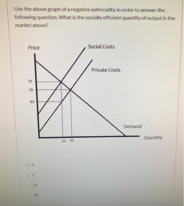 Solved Use the above graph of a negative externality in | Chegg.com