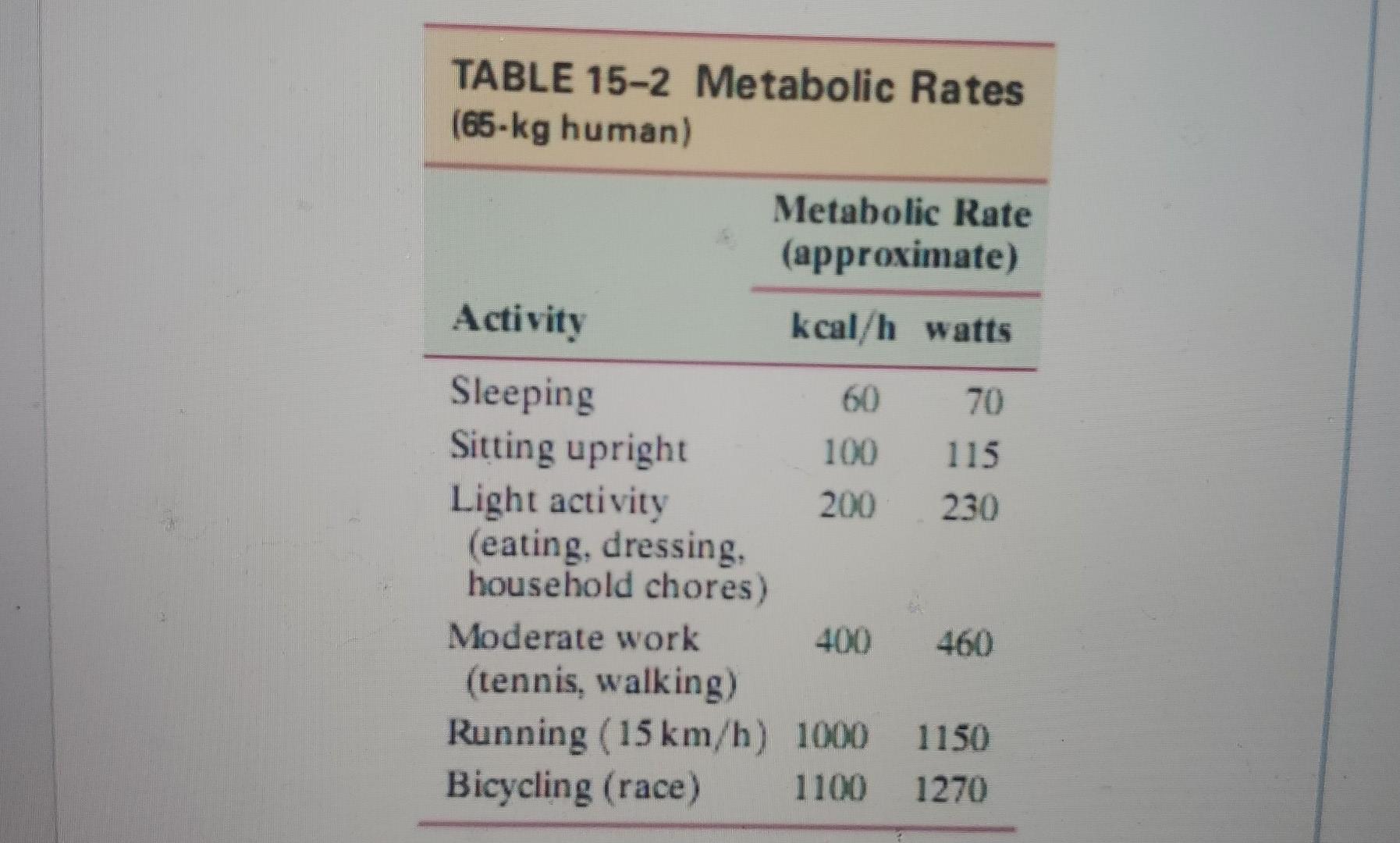 Solved TABLE 15-2 Metabolic RatesHow much energy is | Chegg.com
