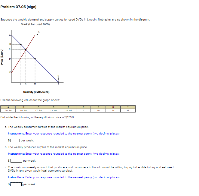 Solved Suppose the weekly demand and supply curves for used | Chegg.com