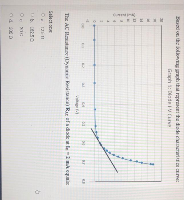 Solved Based on the following graph that represent the diode | Chegg.com