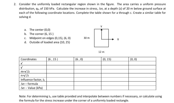 Solved Consider the uniformly loaded rectangular region | Chegg.com
