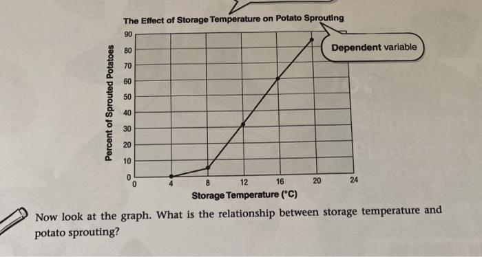 Solved The Effect of Storage Temperature on Potato Sprouting | Chegg.com