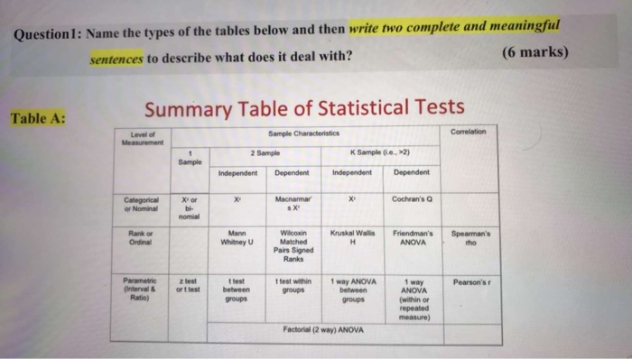 Question 1: Name the types of the tables below and | Chegg.com