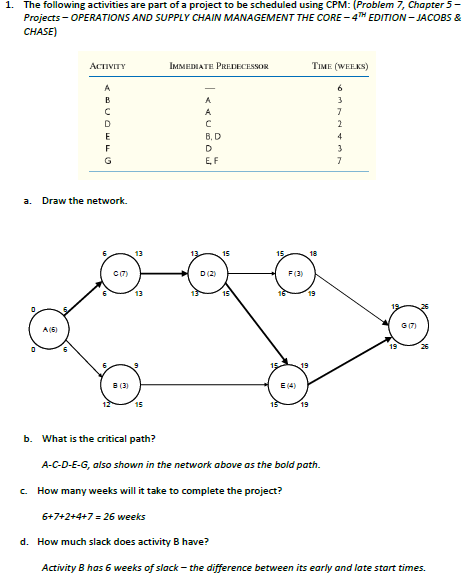 Solved The following activities are part of a project to be | Chegg.com