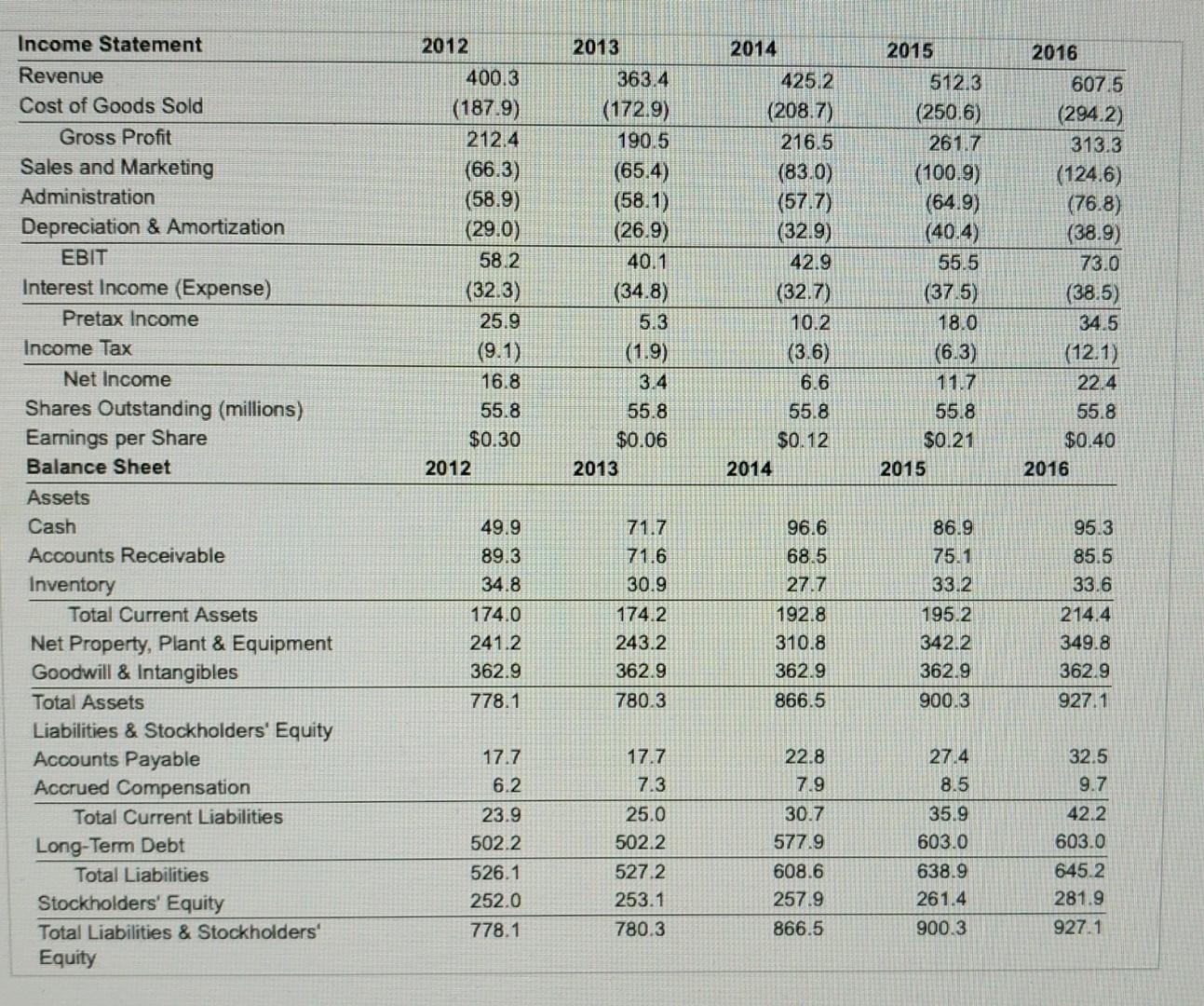Solved See Table 2.5 : showing financial statement data and | Chegg.com