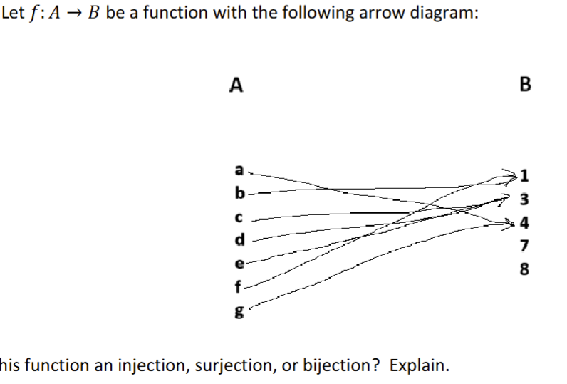 Solved Let f:A→B be ﻿a function with the following arrow | Chegg.com