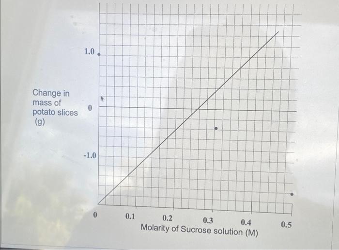 Solved Graph showing the change in mass of potato slices | Chegg.com