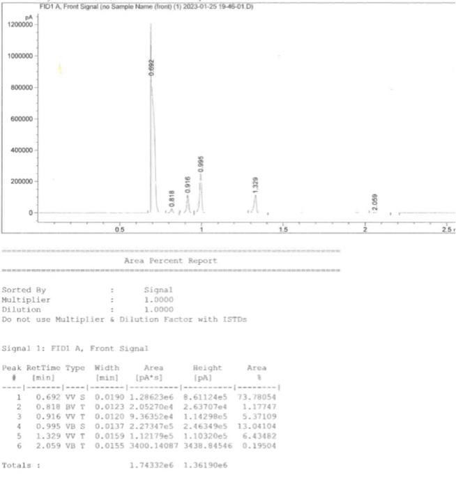 Solved Can someone please annotate this GC result for the | Chegg.com
