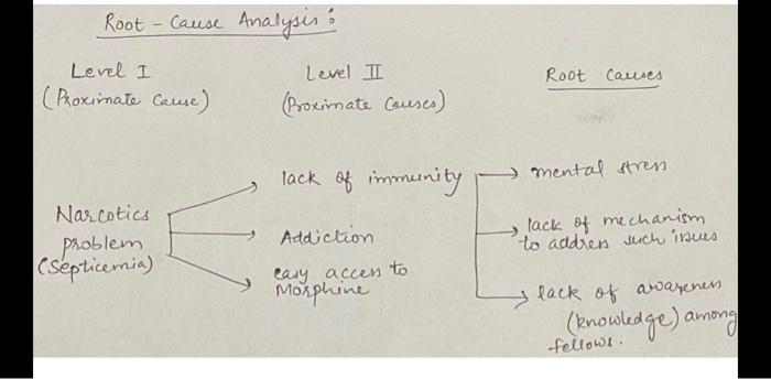 Solved Using the root cause analysis and diagrams, discuss | Chegg.com