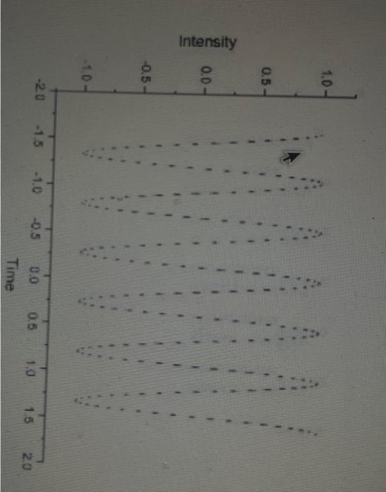 Solved Consider the three functions, | Chegg.com