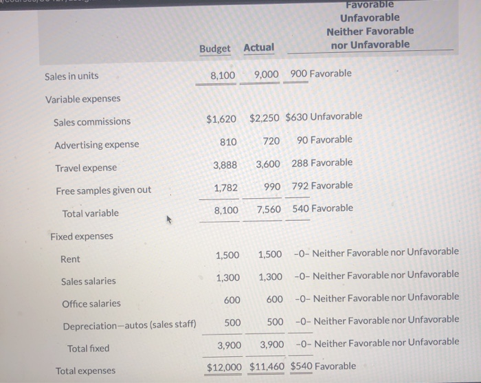 Favorable Unfavorable Neither Favorable nor | Chegg.com