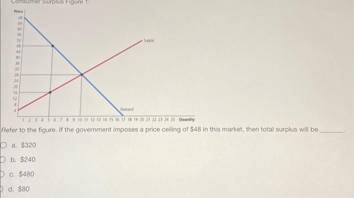 Solved Refer to the figure. If the government imposes a | Chegg.com