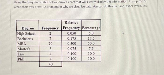 Solved Using the frequency table below, draw a chart that | Chegg.com