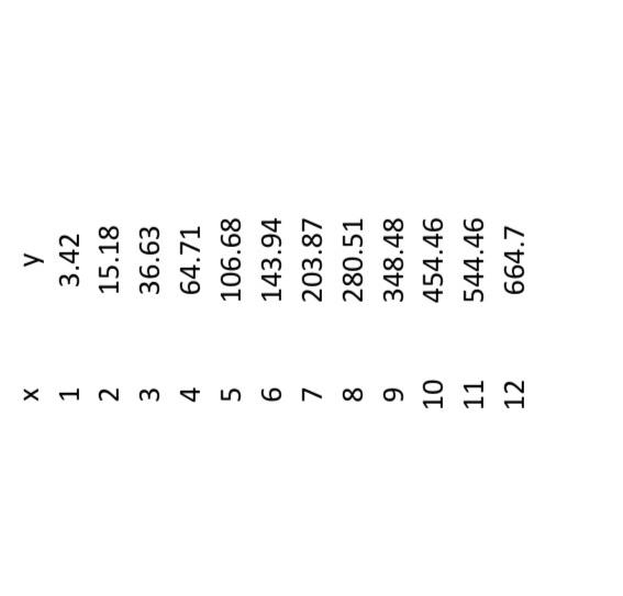 Solved 2- We have the following data of a function of the | Chegg.com