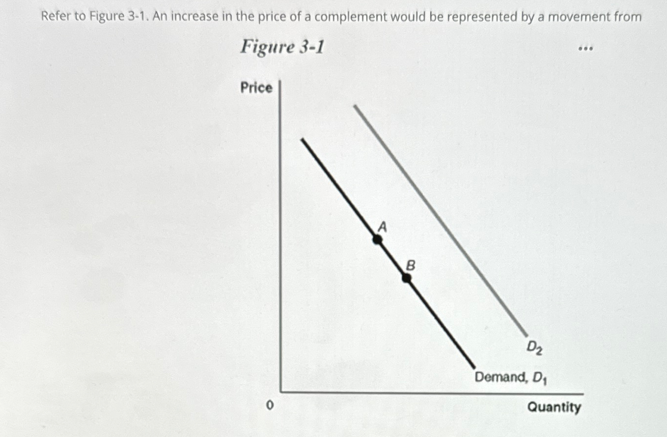 Solved Refer to Figure 3-1. ﻿An increase in the price of a | Chegg.com