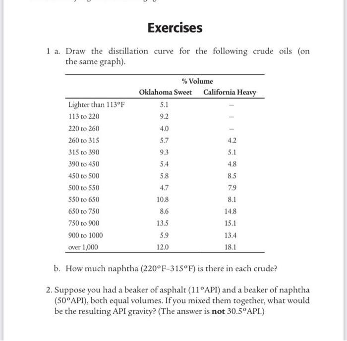 Solved Exercises 1 A Draw The Distillation Curve For The