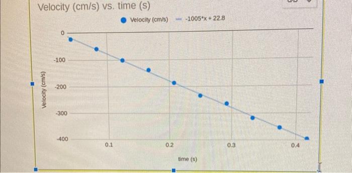 Solved Velocity (cm/s) vs. time (s) Velocity | Chegg.com