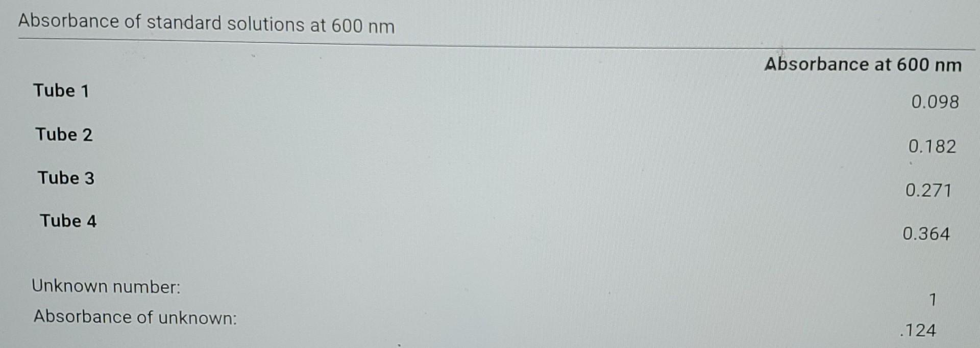 Solved Making the Standard Solutions and the Standard Curve | Chegg.com