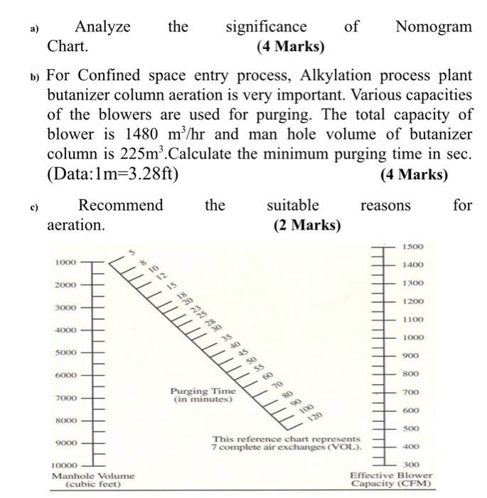 Solved a) Analyze the significance of Nomogram Chart. (4 | Chegg.com