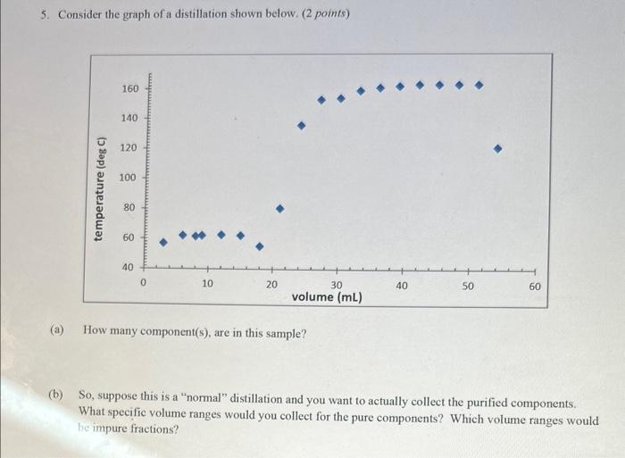 Solved 5. Consider the graph of a distillation shown below. | Chegg.com
