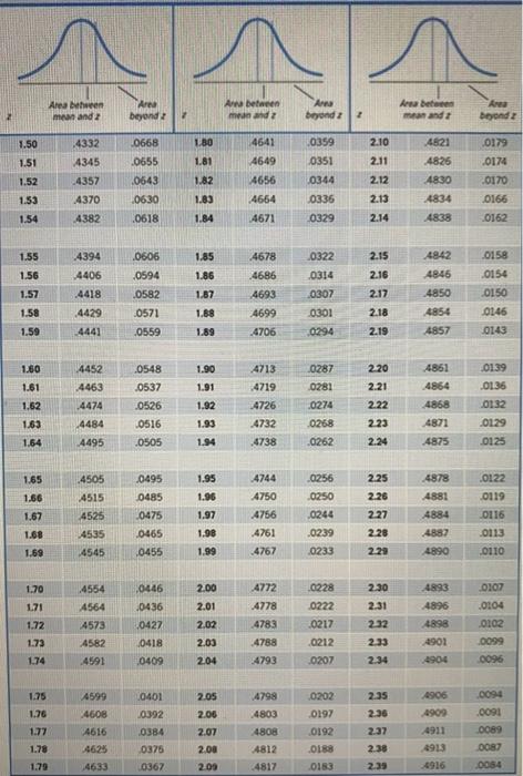 Solved Using the normal curve table, determine the area of | Chegg.com