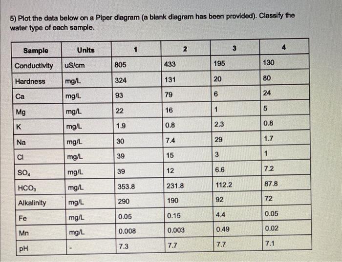 5) Plot the data below on a Piper diagram (a blank | Chegg.com